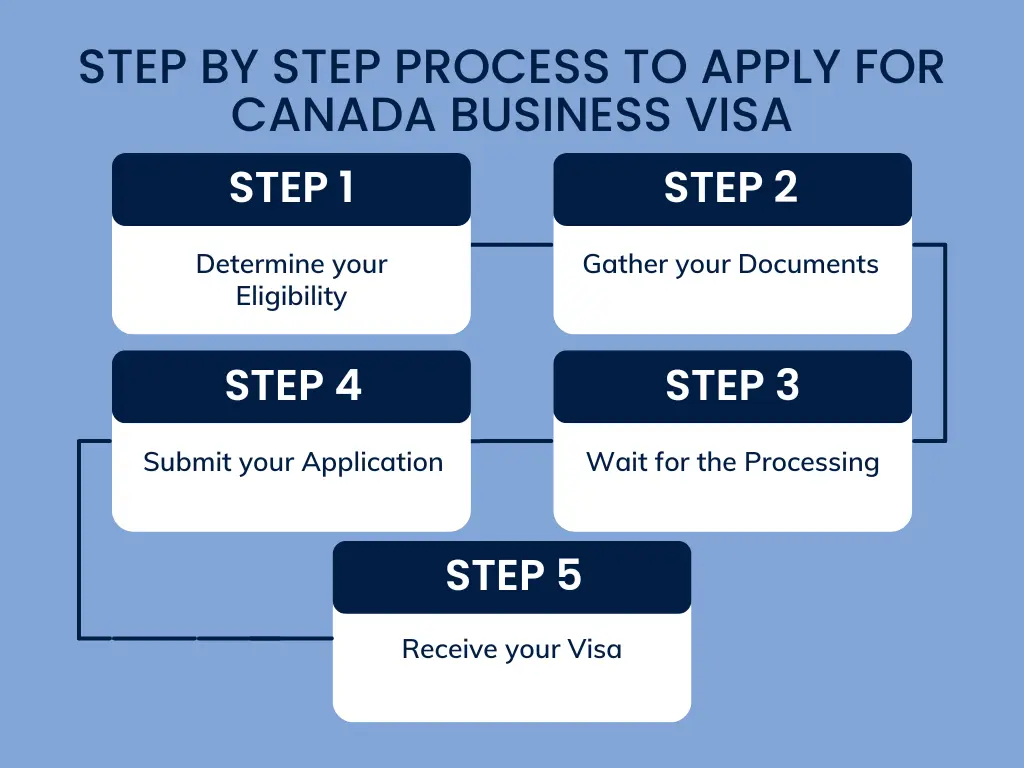 Understanding Canada's Business Visa and the Visa Application Process